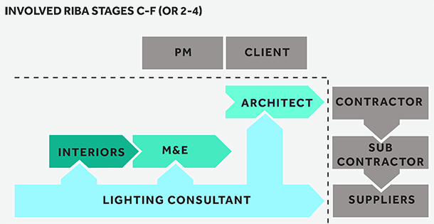 Lighting Design Process | Nulty | Lighting Design Consultants