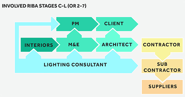 Lighting Design Process | Nulty | Lighting Design Consultants